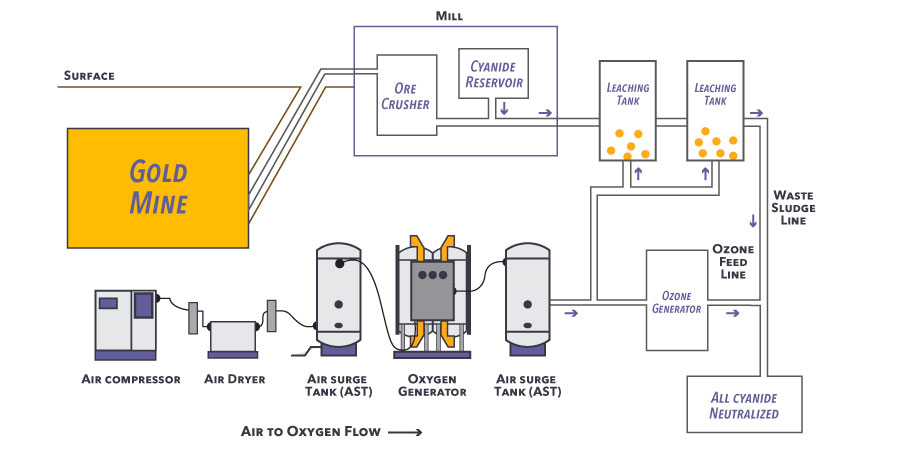 Cyanide Analysis in Wastewater and Process Control